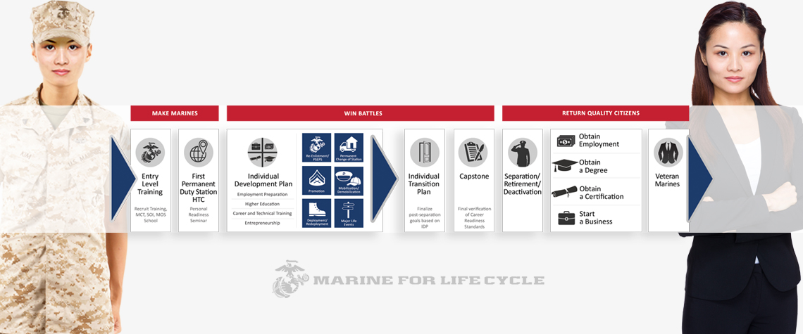MCCS Marine For Life Cycle